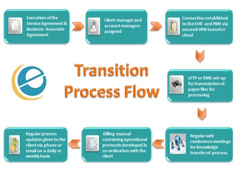 Medical Billing Outsourcing Process Flow Chart Ecare India Medical Billing Outsourcing Process Flow Chart Ecare India