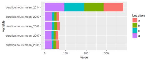 Render Automatic Hist With R Per Factor Stack Overflow