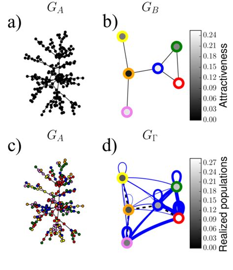 Color Online Example Of The Network Embedding Model A Visualization