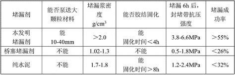 Lost Circulation Additive For Plugging Severe Mud Loss Formation Fracture And Preparation Method