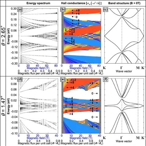 Pdf Energy Spectrum And Quantum Hall Effect In Twisted Bilayer Graphene