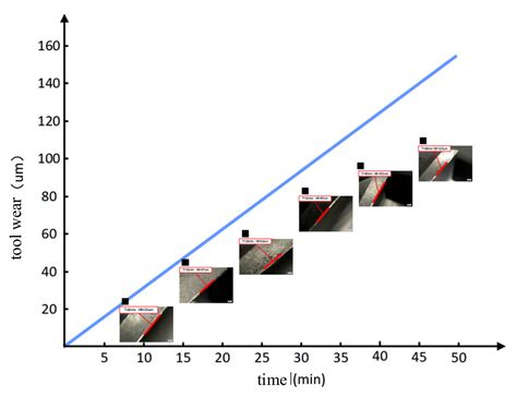 Jmmp Free Full Text Research On Tool Wear Based On 3d Fem Simulation For Milling Process