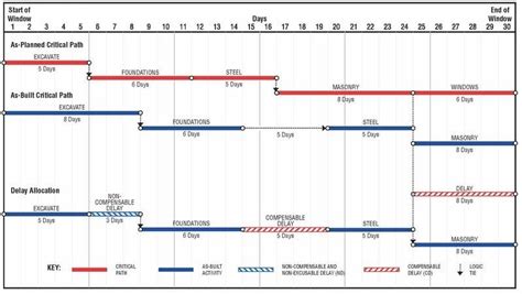 Construction Delay Analysis