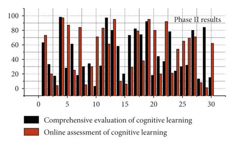 A Comparison Chart Of The Fuzzy Comprehensive Evaluation Results Of The
