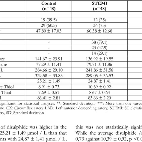 The Comparison Of The Demographic And Laboratory Test Values Between Download Scientific
