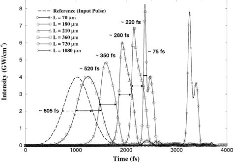 Figure 511 From All Optical Signal Processing Using Nonlinear Periodic