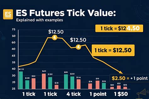 Es Futures Tick Value Explained With Examples