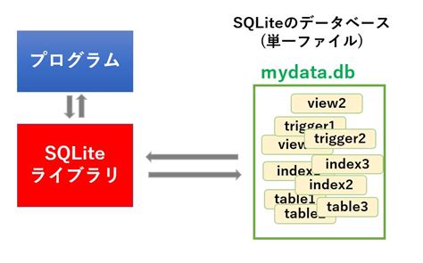 【ポイント解説】知っておきたいsqliteの仕様と注意事項 初学者diyプログラミング入門