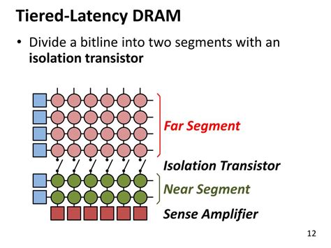 PPT Tiered Latency DRAM A Low Latency And A Low Cost DRAM Architecture PowerPoint