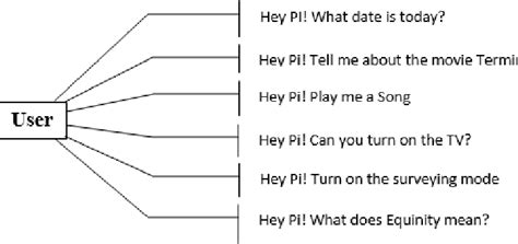Figure 1 From Raspberry Pi Based Personal Voice Assistant Using Python Semantic Scholar
