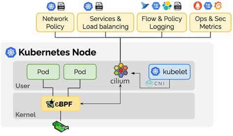 Gcp New Gke Dataplane V2 Increases Security And Visibility For Containers Cloud Bites From