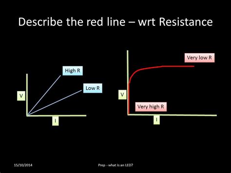 IGCSE Physics Investigating IV Characteristics Of A Bulb