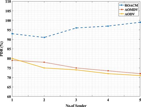 Comparison Of Pdr Based On No Of Senders Download Scientific Diagram