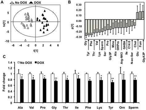 A Metabolite Data Were Analyzed By Orthogonal Projections To Latent Download Scientific