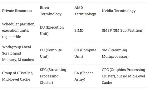 Hot Chips 34 Biren S Br100 A Machine Learning Gpu From China