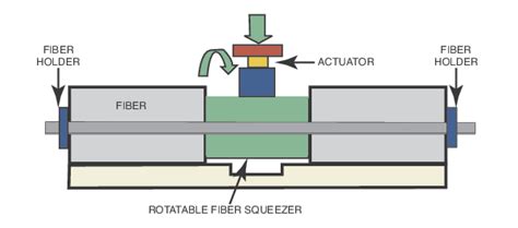 Manual Polarization Controller