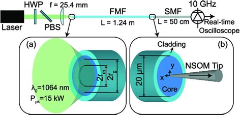 Experimental Schematic For Performing Spatiotemporal Measurements Of