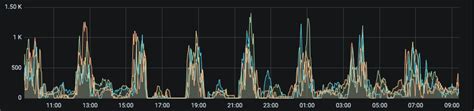 How To Identify Suspect Temporal Patterns In Traffic Data Security
