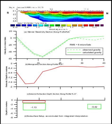 Integrated Geophysical Interpretation Download Scientific Diagram