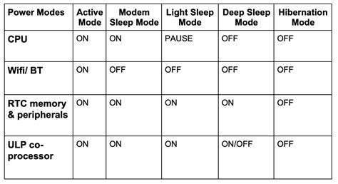 How To Achieve Longer Mcu Battery Life With Low Power Sleep Mode