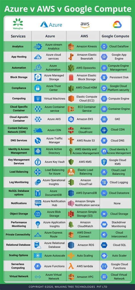 Dany Ouseph On Linkedin Cloud Computing Comparison