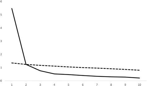 Comparison Between Eigenvalues From Principal Component Analysis Of