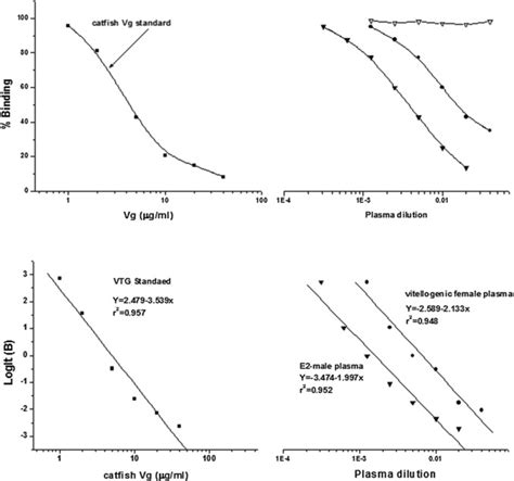 Binding Displacement Curves Obtained With Catfish Vtg Cf Vtg1