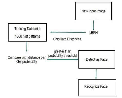 Face Detection And Recognition Methodology Download Scientific Diagram