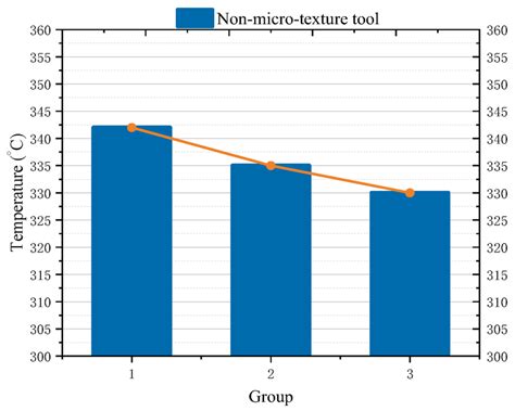 Cutting Temperature Of Non Micro Texture Tool Download Scientific