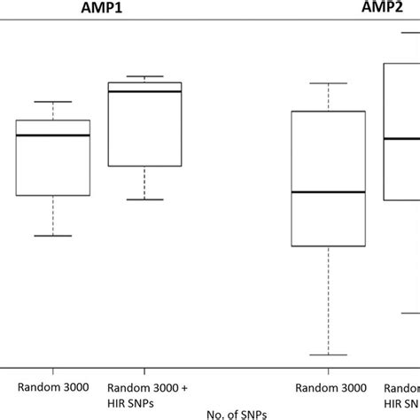 Box Plot Showing Genomic Prediction Ability From 10 Fold Cross