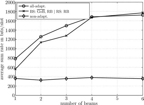 30 Comparison Of The Adaptive And Non Adaptive Algorithms For The Download Scientific Diagram