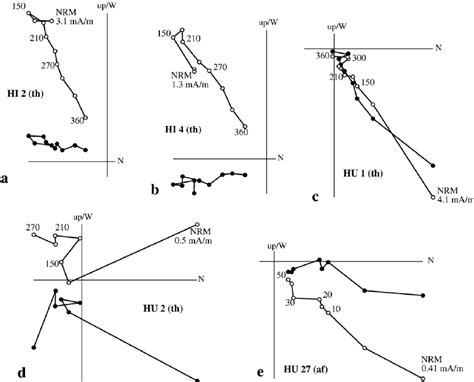 Zijderveld Diagrams For Selected Samples Of The Hinova Hi And Download Scientific Diagram