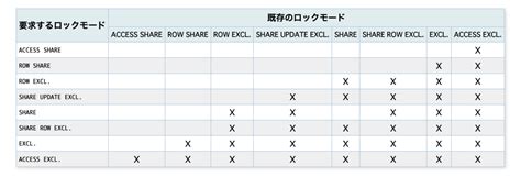 【tips】postgresqlで安全にnot Null制約を追加する Pr Times 開発者ブログ