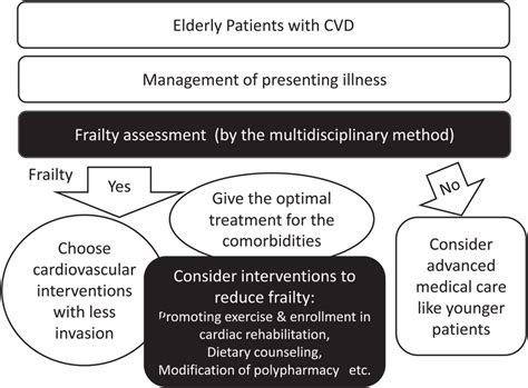 Proposed Algorithm For Managing Elderly Patients With Cvd Download Scientific Diagram