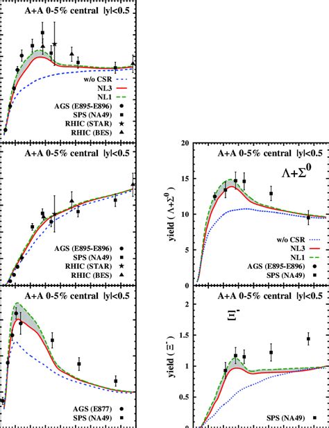 L H S The Ratios K π K − π − And Λ Σ 0 π At Midrapidity Download Scientific