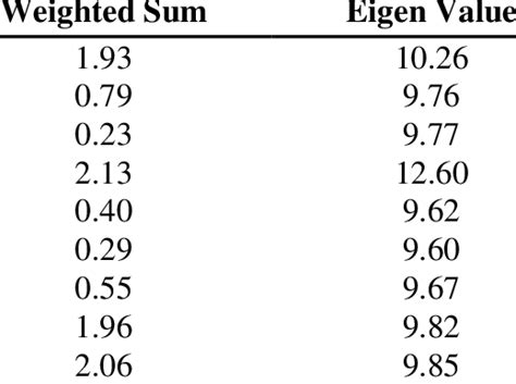 calculation of λ eigen value download scientific diagram