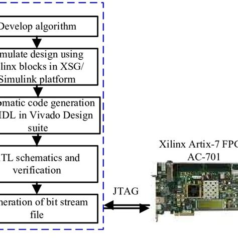 Design And Implementation Flow Download Scientific Diagram