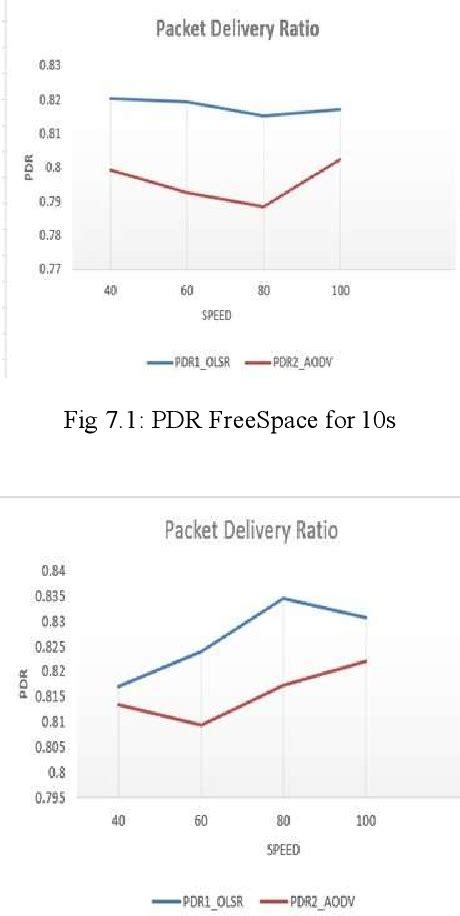 Figure 7 1 From Routing In Vanets For Freespace And Tworayground