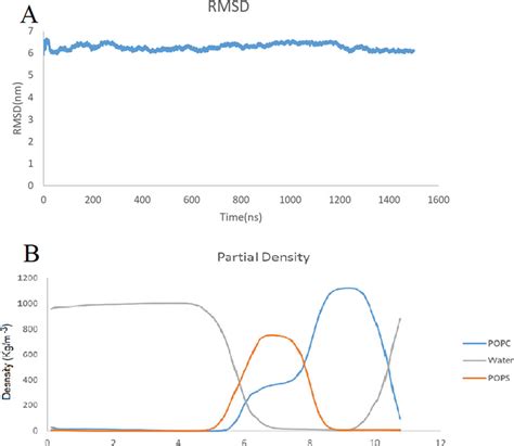 A Rmsd And B Pd Graph Related To The Simulation Of P2 Penetration Download Scientific A Rmsd And B Pd Graph Related To The Simulation Of P2 Penetration Download Scientific