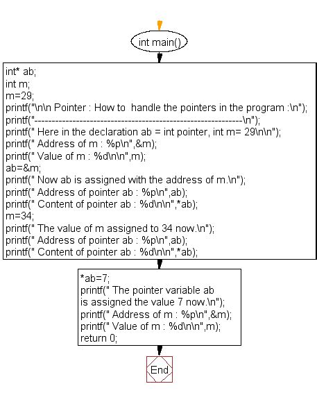C Program How To Handle The Pointers In The Program W3resource