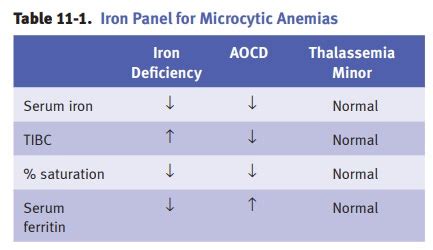 Microcytic Anemias