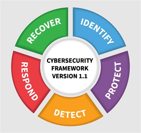 The NIST Cyber Security FRAMEWORK