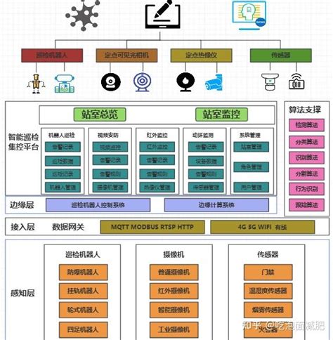 Aiot物联网平台架构：让万物互联更简单 知乎