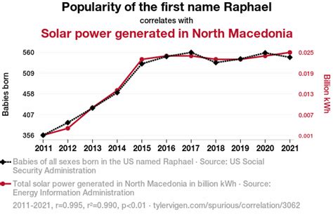 Popularity Of The First Name Raphael Correlates With Solar Power