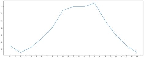 Python Matplotlib画气温变化的折线图python在多个坐标系绘制沈阳和广州4月份温度变化折线图 Csdn博客