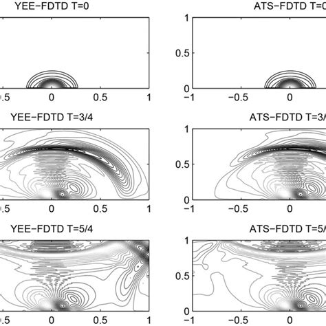 Pdf An Adaptive Time Step Fdtd Method For Maxwells Equations