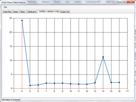 Xie And Beni Validation Index For A Single Customer Download Scientific Diagram