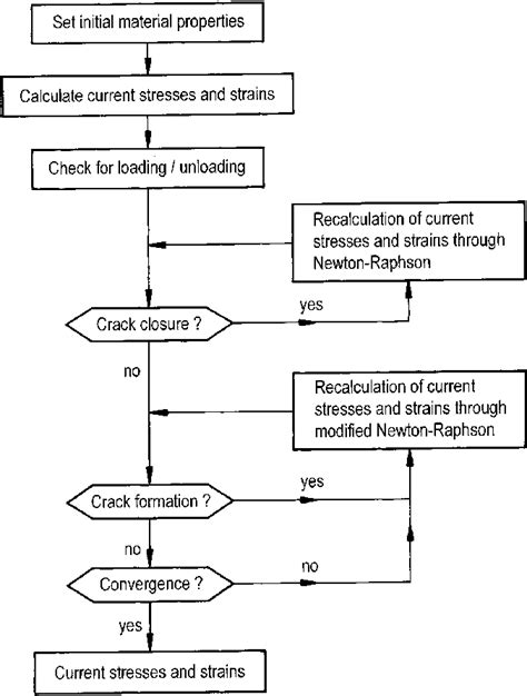 Schematic Representation Of Iterative Procedure Developed Download