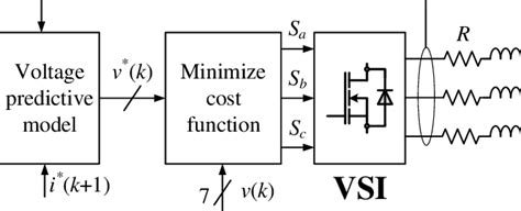 Control Diagram Of MPC Using Predicted Reference Voltage Download Scientific Diagram