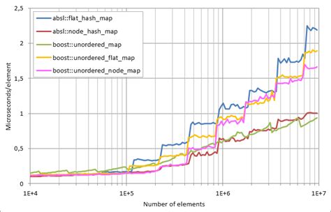 boost unordered 1 82 0